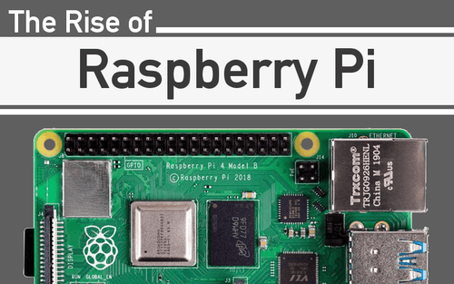 The Rise of Raspberry Pi | The Pi Hut