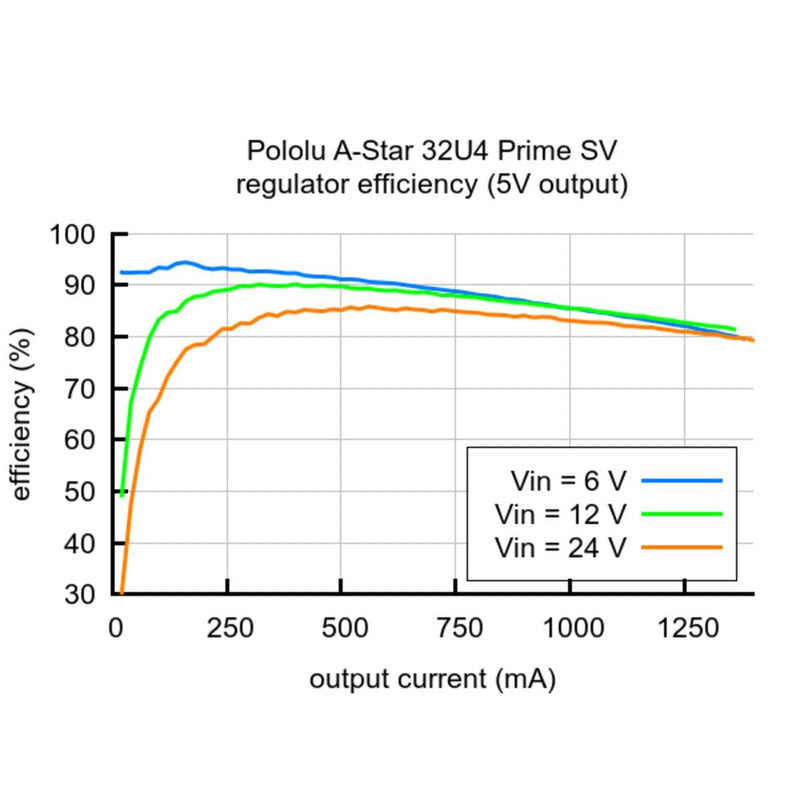 Pololu A-Star 32U4 Prime SV MicroSD [discontinued] - The Pi Hut