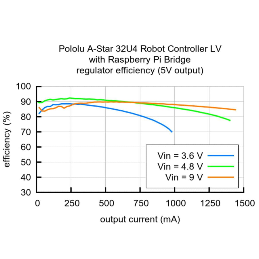 Pololu A-Star 32U4 Robot Controller LV with Raspberry Pi Bridge - The ...